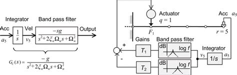 Principle Of Positive Position Feedback Ppf Download Scientific Diagram
