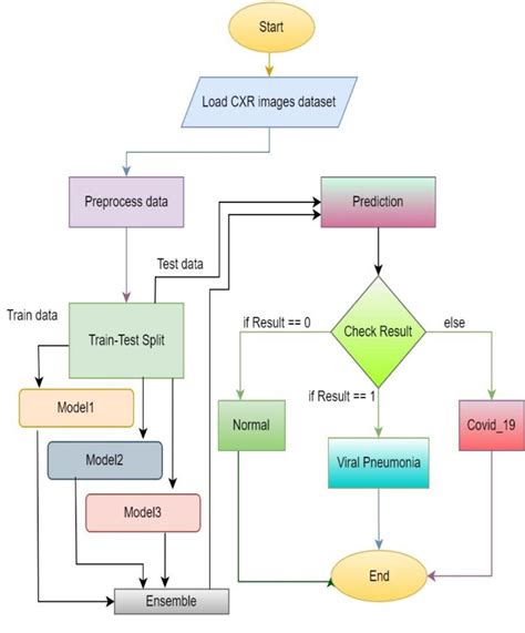 Figure 1 From A Novel Deep Learning Based Classification Framework For