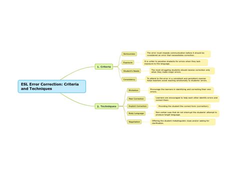 Esl Error Correction Criteria And Techniques Mindomo Mind Map
