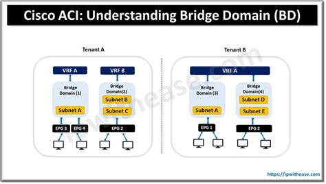 Cisco Aci Understanding Bridge Domain Bd Ip With Ease