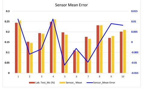 Sensor Mean Error Values Against Both Laboratory Test And Sensor Mean