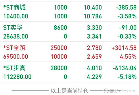 1月份盈利目标1－15w，为了保证1月份盈利目标，下午403出了大半 步步高 仓位，明天4块以下补回来一部分就不动了 雪球