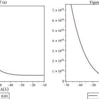 A And B Plots The Characteristic Equations Of For The Subject Download Scientific
