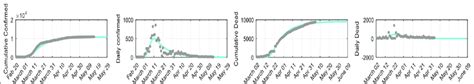Numerical Results Of Data Fitting In Deterministic Model For South Download Scientific Diagram