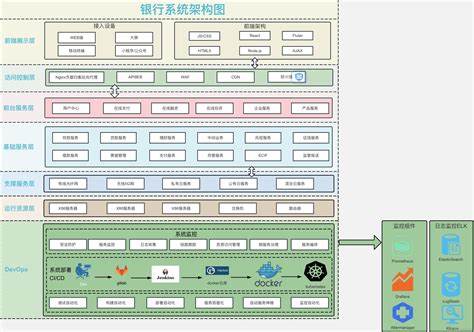 构建智慧银行:现代化系统架构的探索与实践 Csdn博客 构建智慧银行:现代化系统架构的探索与实践 Csdn博客