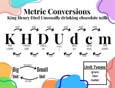 Metric Conversion Anchor Chart By Videttos Tpt