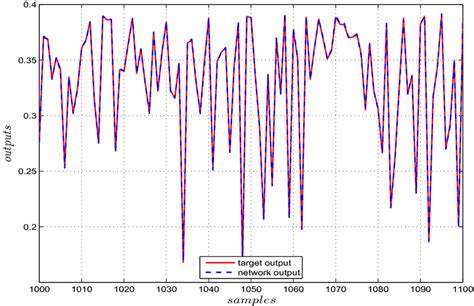 Outputs Of Nonlinear Function And The Proposed Tsk Fuzzy Esn During