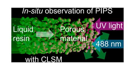 In Situ Visualization Of Polymerization Induced Phase Separation For 3d Printing Of Porous