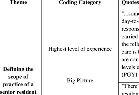Six Themes With Coding Categories And Representative Quotes Download Scientific Diagram