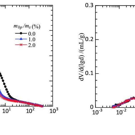 Mercury Intrusion Pore Size Distribution A Cumulative Curves B