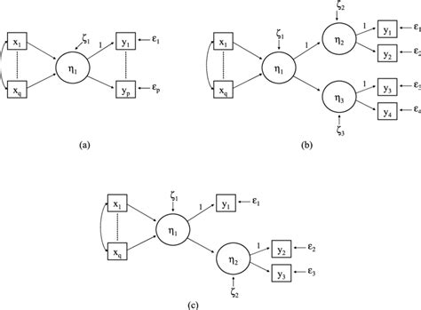 Three Models With Causal Indicators Download Scientific Diagram