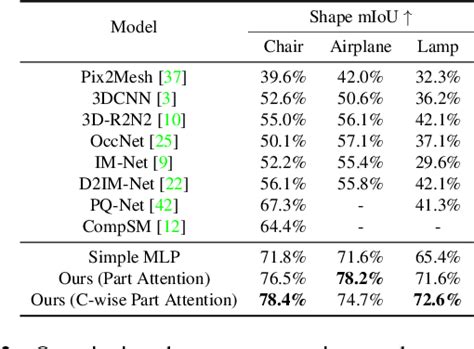 Table 2 From Attention Based Part Assembly For 3d Volumetric Shape Modeling Semantic Scholar