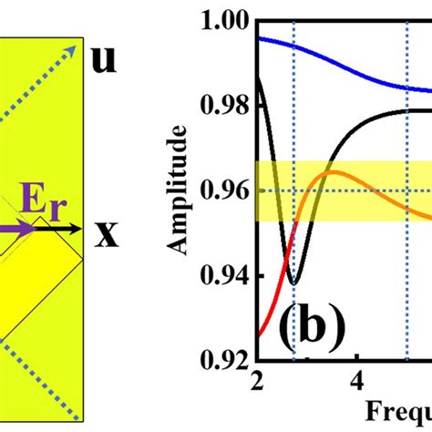 A The Principle Of Polarization Conversion B The Reflection