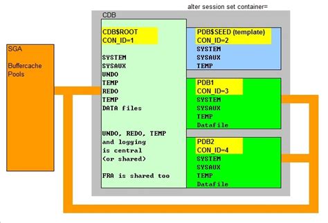 Note Above Shows The 12cr1 Architecture In Higher Releases The