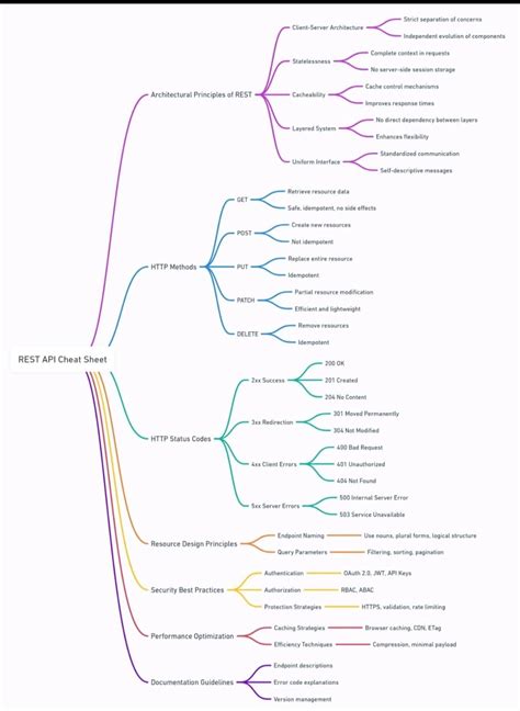 The Best Api Cheat Sheet I Have Come Across For Rest Apis Aravind Subramaniyan