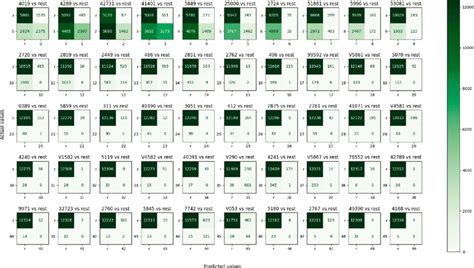 Performance Of Ghs Net On Test Set Of Mimic Iii Dataset Using