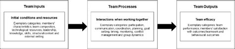 Overview Of The Input Process Output Framework With Exemplar Categories