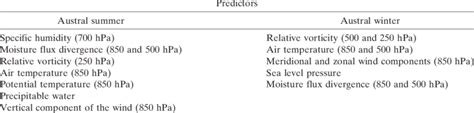 Predictors Used For Statistical Downscaling During The Summer And Download Table