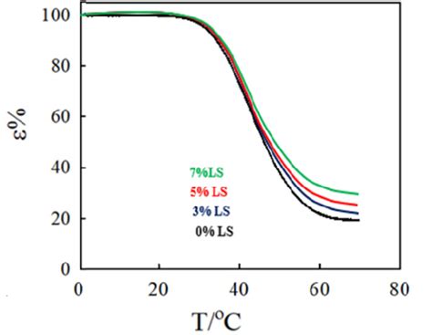 Temperature Dependence Of E For Pu Ls Films Of Different Ls Contents