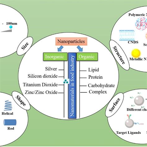 A Review On Polymeric Nanomaterials Intervention In Food Industry