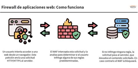 ¿qué Es Un Firewall De Aplicaciones Web Waf Y Cómo Protege A Wordpress