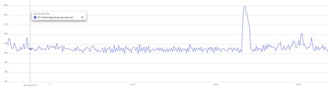 why the asp avg cpu percentage is above 15 when no app deployed