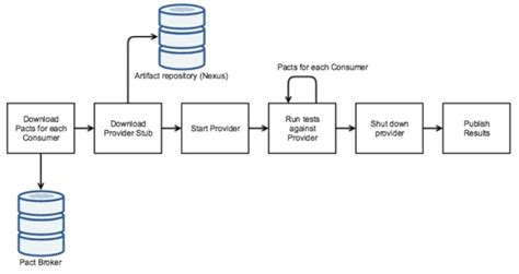 Pact For Integration Testing Of Rest Apis Index