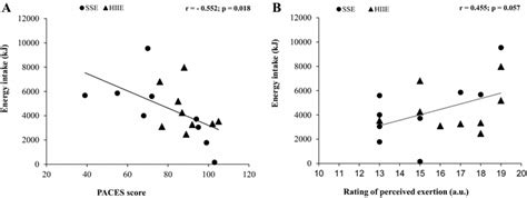 Energy Intake And Its Relationship With Physical Activity Enjoyment Download Scientific Diagram