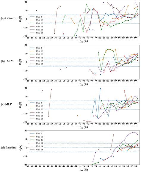 Sensors Free Full Text Semi Supervised Framework With Autoencoder
