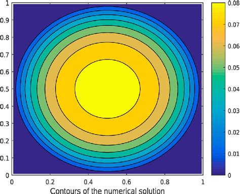 Contours Of The Numerical Solution For Example 51 P 15 Case