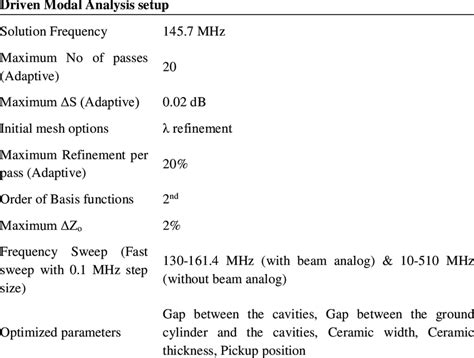 Driven Modal Solution Setup Solver Conditions And Frequency Sweep