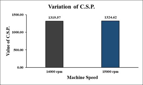 Comparison Of Csp Variation At 14000 And 15000 Rpm Download Scientific Diagram