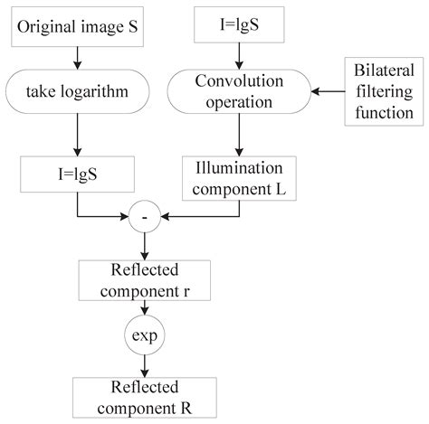 Research On Improved Retinex Based Image Enhancement Method For Mine