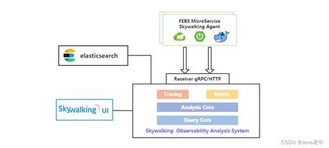 「java开源系统」 febs cloud 微服务权限系统开源系统 csdn博客