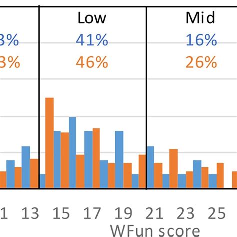 Histogram Of Respondent Rate Of Wfun Score And The Differences Between Download Scientific