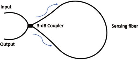 7 Fiber Optic Sagnac Interferometer Download Scientific Diagram