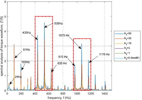 Spectral Analysis Of The Torque Waveform Of A Faulty Motor At Tl 0
