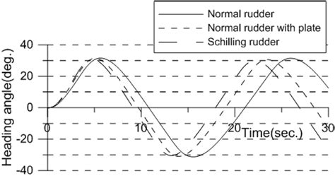 results of 20° zigzag simulations download scientific diagram
