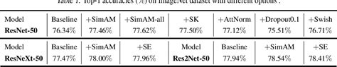 Pdf Simam A Simple Parameter Free Attention Module For Convolutional Neural Networks