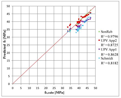 Investigation With Non Destructive And Destructive Methods For Assessment Of Concrete