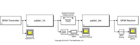 Ad9361 Testbenches Matlab And Simulink
