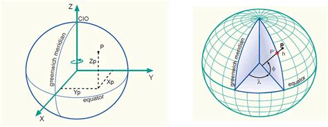 Spatial Data Management 10 Spatial Reference Systems