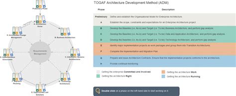 How To Use The TOGAF ADM Guide Through Visual Paradigm
