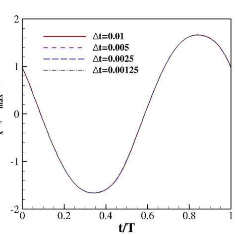 Mesh For Flow Around The Oscillating Circular Cylinder A Full Domain