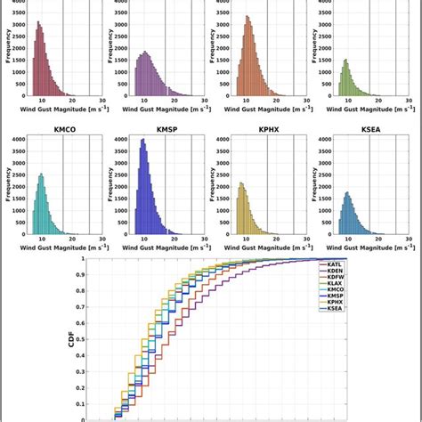 Top Histograms Of Wind Gust Magnitude Ug At Each Airport Vertical