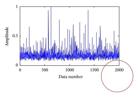 A Original Signals And B Symptom Parameter Wave Using Kurtosis