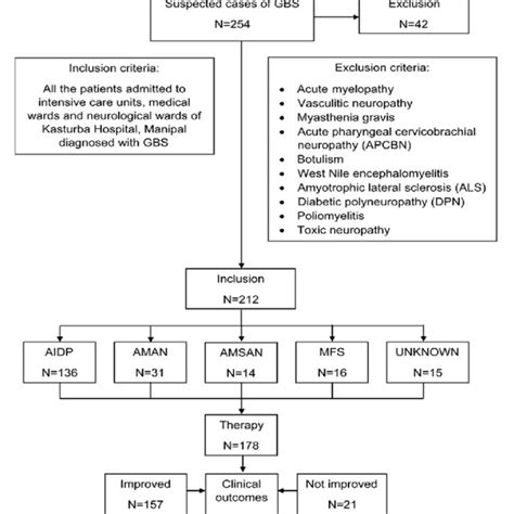 Patient Flow Diagram Gbs Guillain Barre Syndrome Aidp Acute Download Scientific Diagram