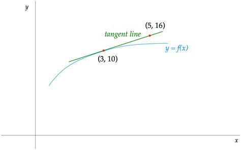 Finding The Tangent Line Calculus
