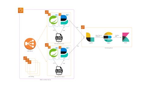 공부정리 Filebeat Logstash Elasticsearch Kibana를 이용한 Ecs 환경에서의 로그 수집