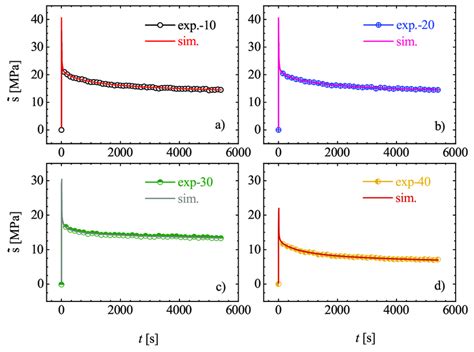 A D Comparison Of Computational And Experimental Stress Relaxation